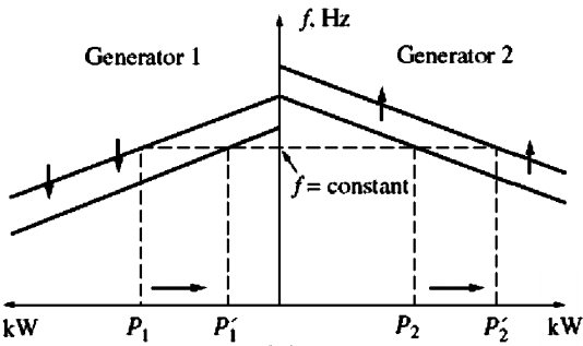 Generator Control Mode: Isochronous vs Droop Control Comparison | EE ...